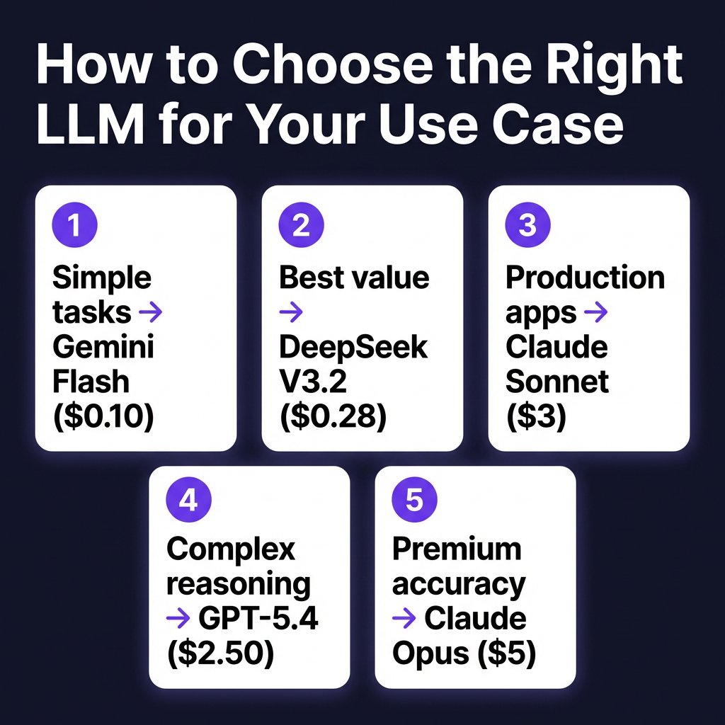 LLM API Pricing Comparison 2026: OpenAI vs Claude vs Gemini vs DeepSeek ...