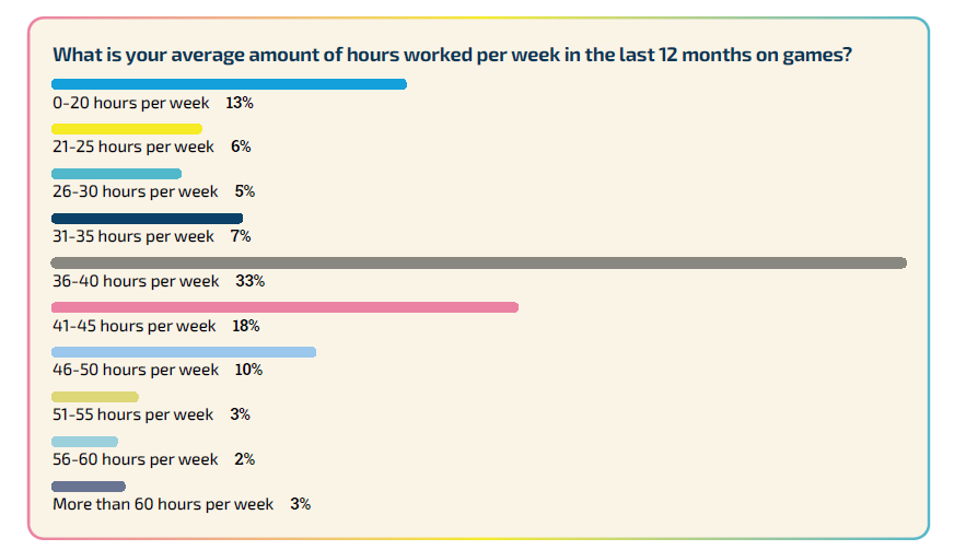 Survey of 3000 Game Developers: Trends for 2024 - Fungies.io