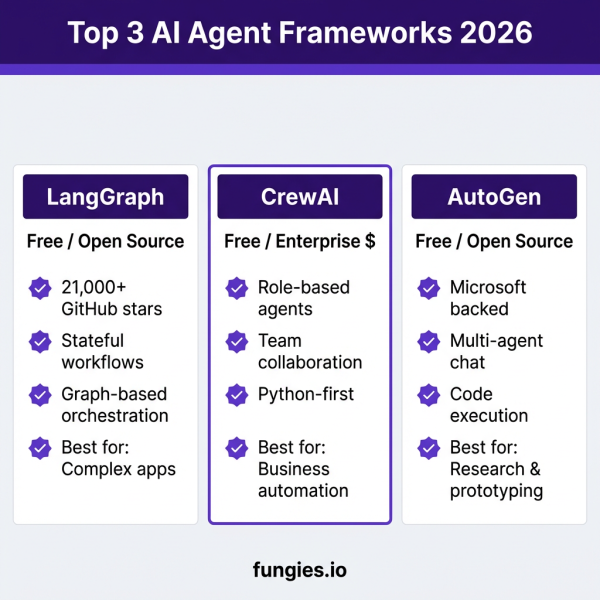 AI Agent Frameworks for Developers: LangChain vs CrewAI vs AutoGen in ...