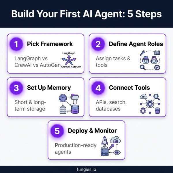 AI Agent Frameworks for Developers: LangChain vs CrewAI vs AutoGen in ...