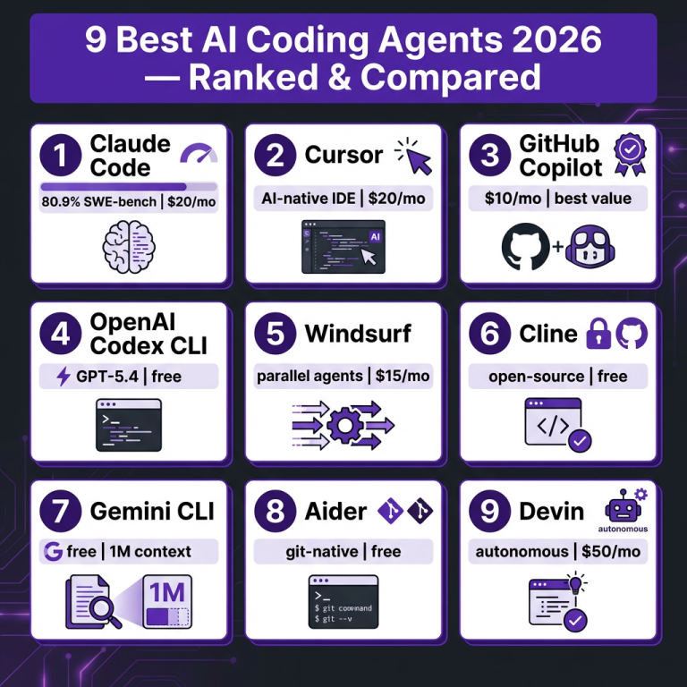 9 Best AI Coding Agents in 2026: Ranked & Compared (Real Pricing ...