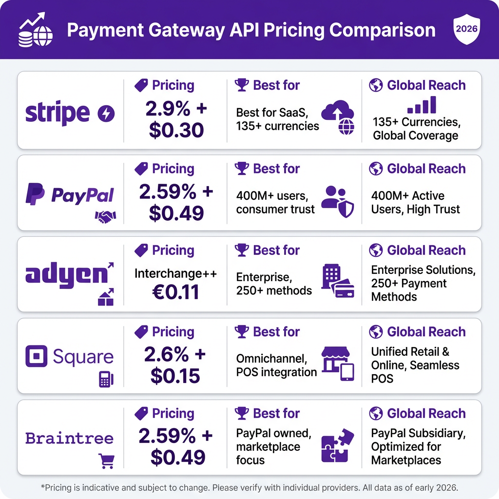 10 Best Payment Gateway APIs for Developers in 2026: Complete ...