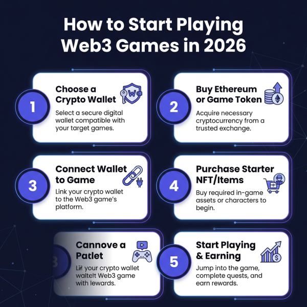 10 Best Web3 Games in 2026: Play-to-Earn Gaming Guide - Fungies.io