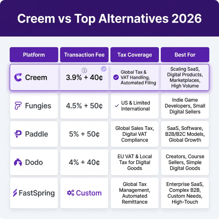 Best Creem Alternatives for 2026: Complete Comparison Guide - Fungies.io