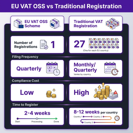 EU VAT OSS Scheme for SaaS: Complete Registration Guide 2026 - Fungies.io