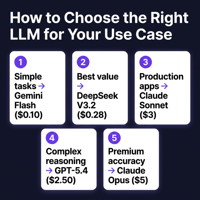 LLM API Pricing Comparison 2026: OpenAI vs Claude vs Gemini vs DeepSeek ...