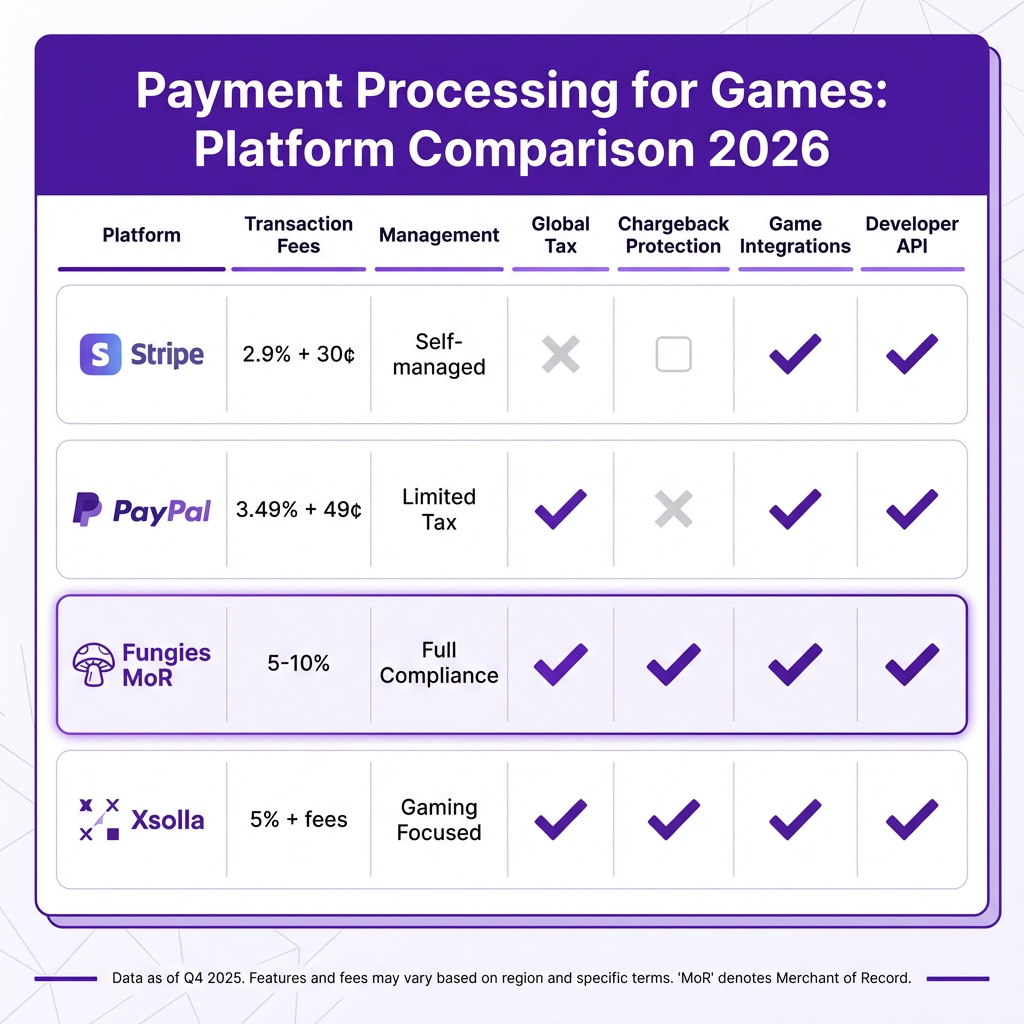 Payment Processing for Games: Complete Guide 2026 - Fungies.io