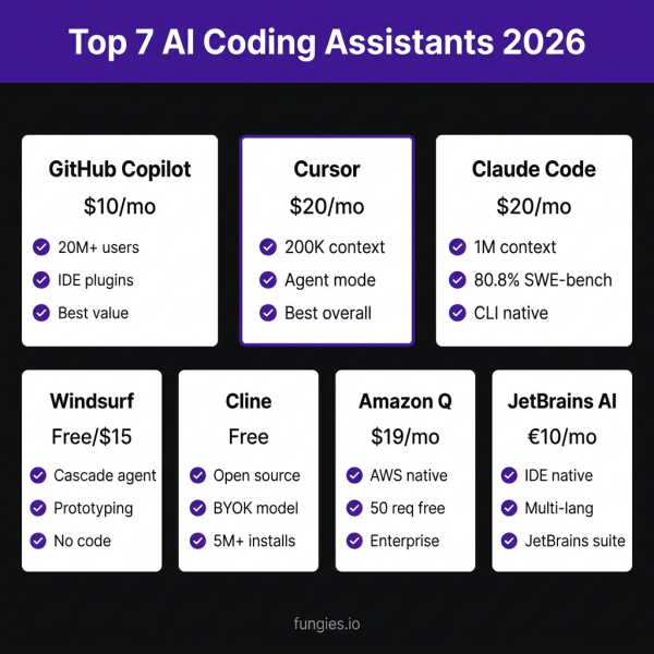 7 Best AI Coding Assistants 2026: Claude Code vs Cursor vs Copilot ...