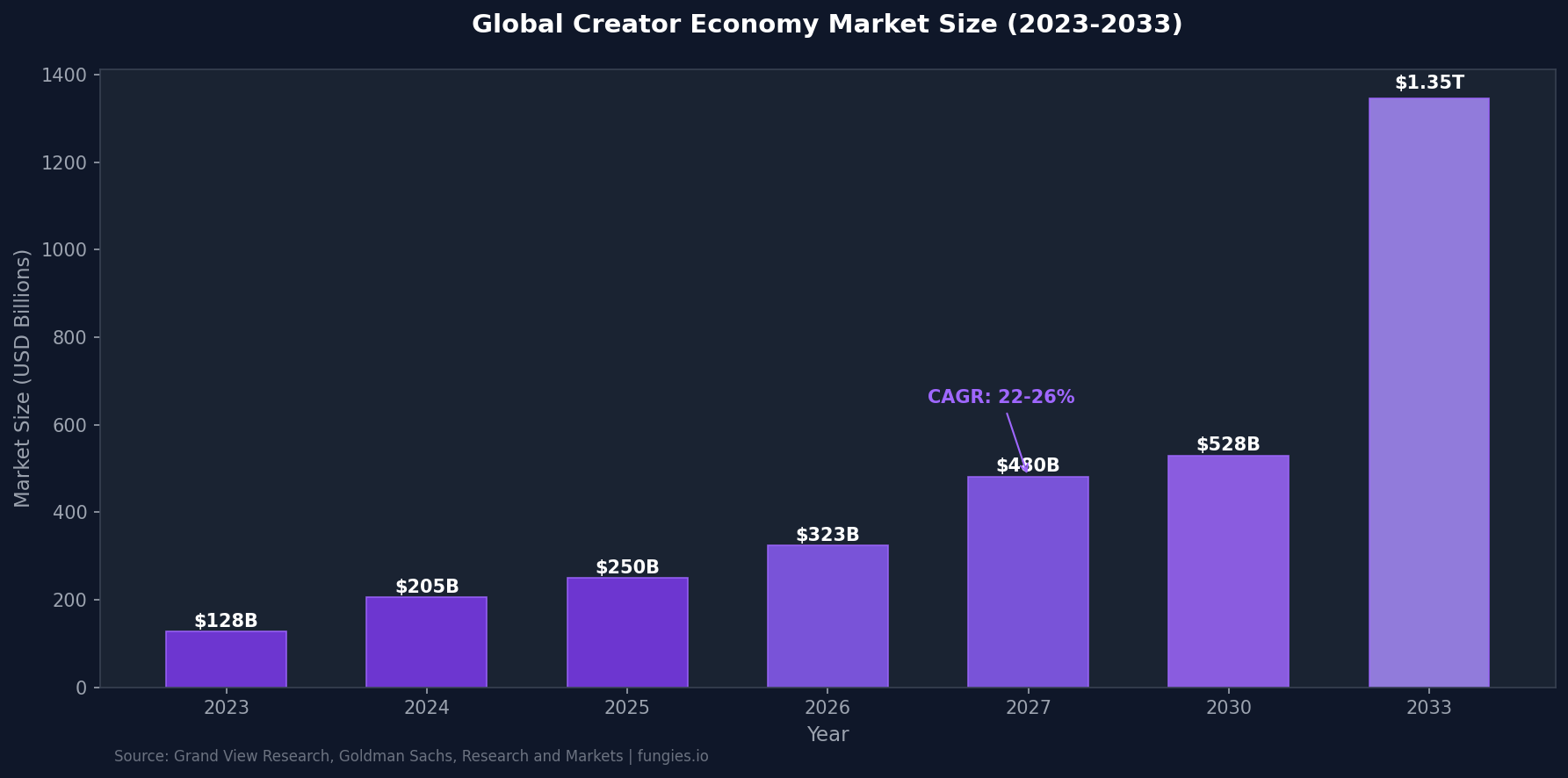 Creator Economy Statistics 2026: Market Size, Data & Trends ...