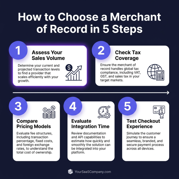Best Merchant of Record: Complete Comparison Guide 2026 - Fungies.io