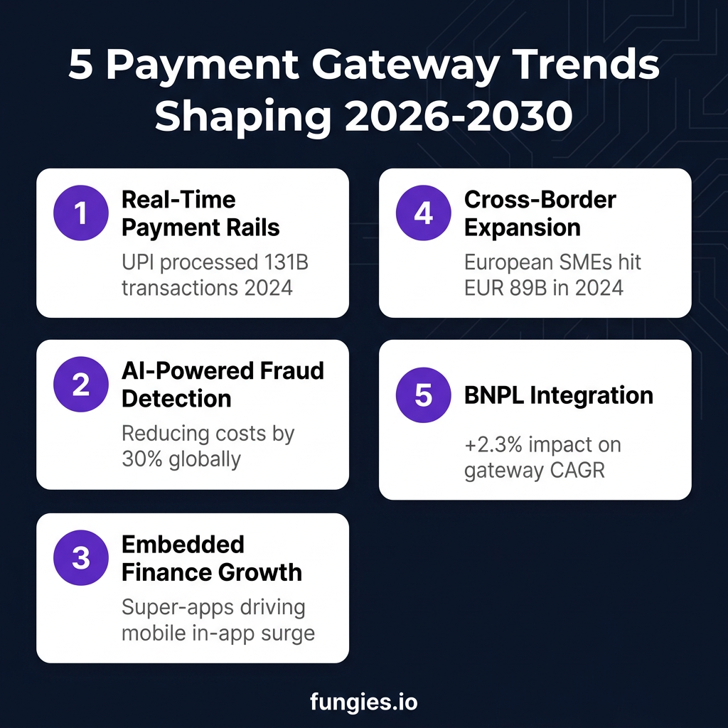 Payment Gateway Statistics 2026: Market Size, Data & Trends ...