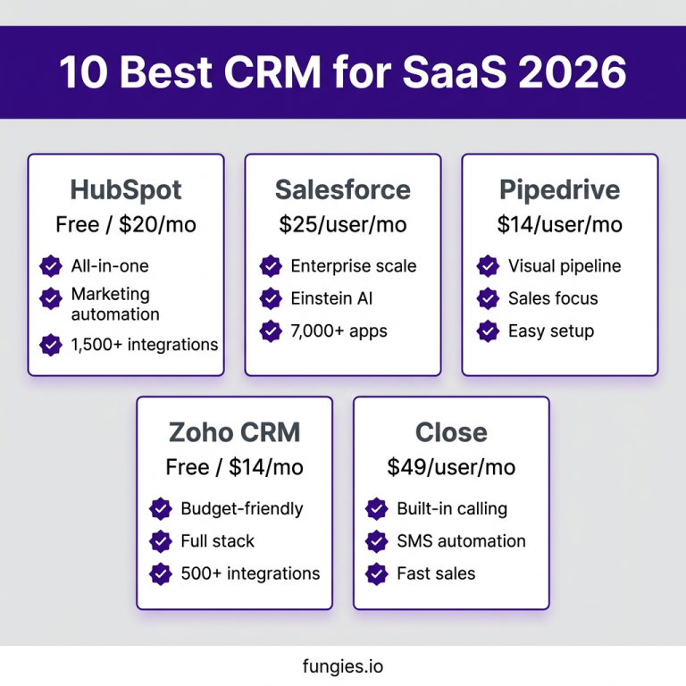 10 Best CRM for SaaS in 2026: Complete Comparison with Real Pricing ...