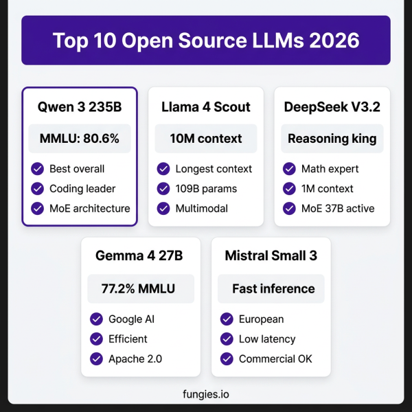 10 Best Open Source LLMs in 2026: Benchmarks, VRAM & Use Cases - Fungies.io